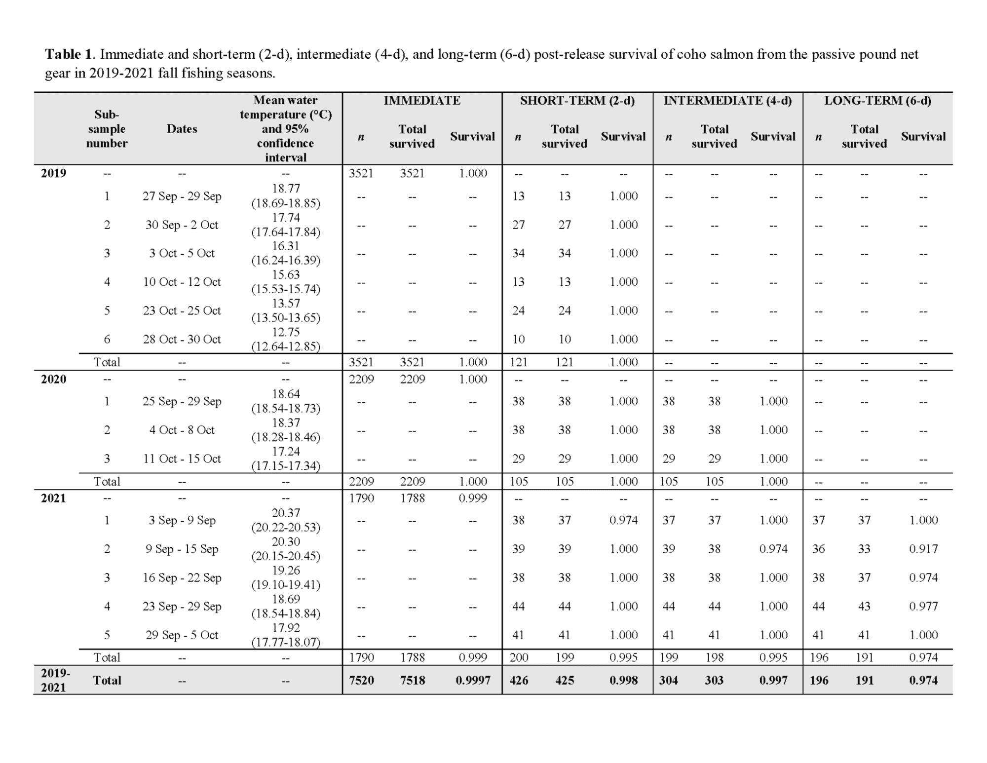Coho Salmon Holding Study Summary Table 2019-2021 – Wild Fish ...